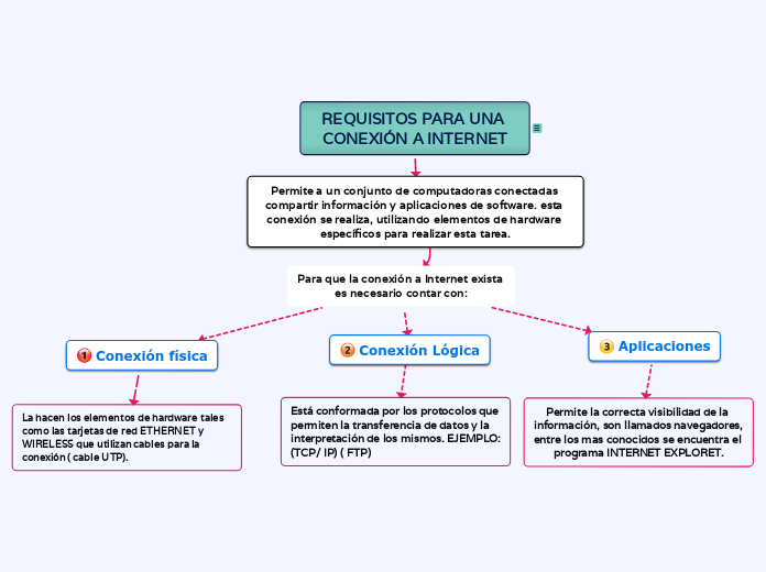 REQUISITOS PARA UNA CONEXIÓN A INTERNET - Mind Map REQUISITOS PARA UNA CONEXIÓN A INTERNET - Mind Map